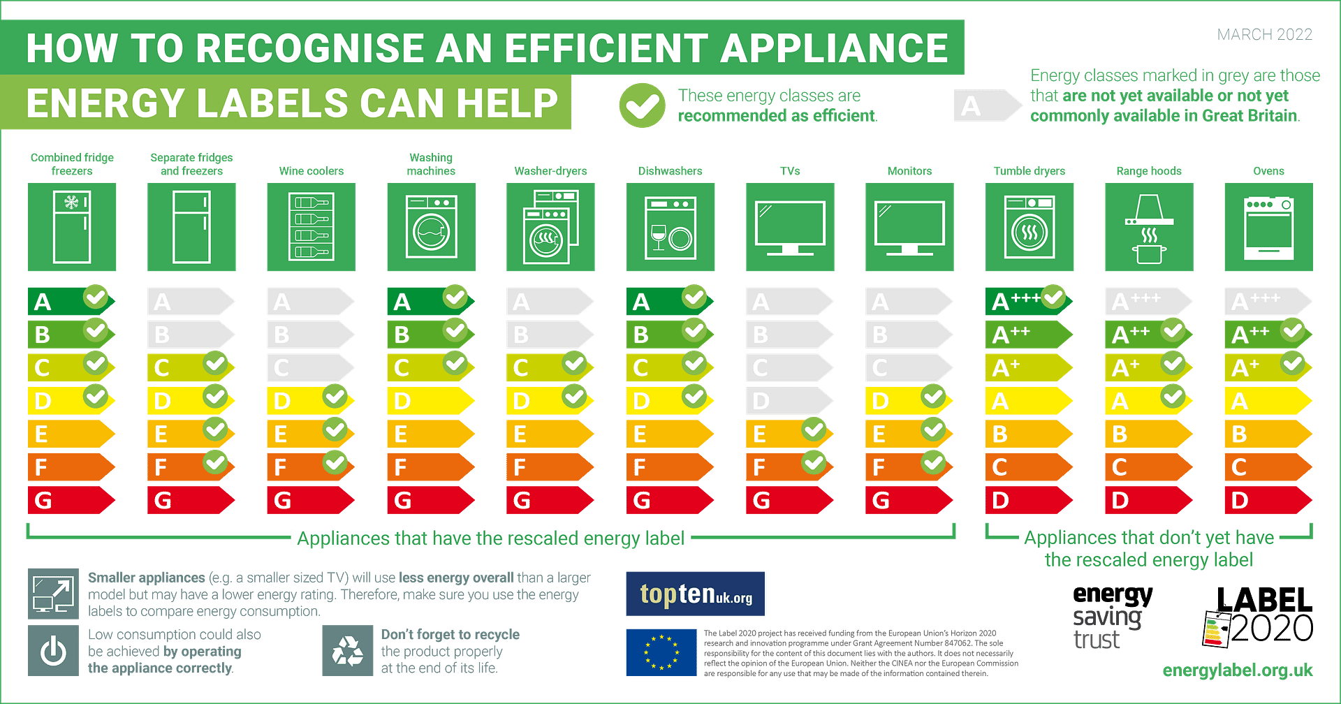 Energy Rating Labels Explained Appliance City