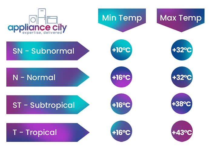 What Is A Climate Class Rating? Refrigeration Blog - Appliance City
