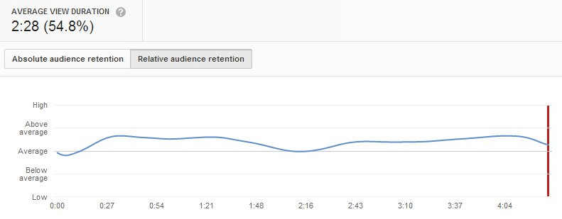 Understanding YouTube Analytics - Boom Online Marketing