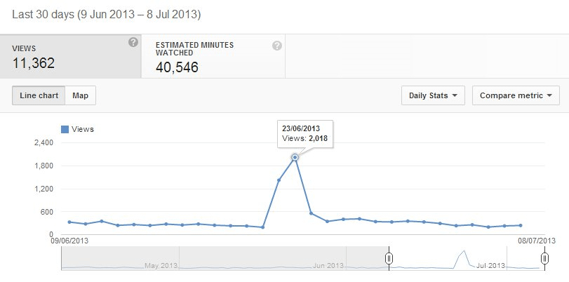 Understanding YouTube Analytics - Boom Online Marketing
